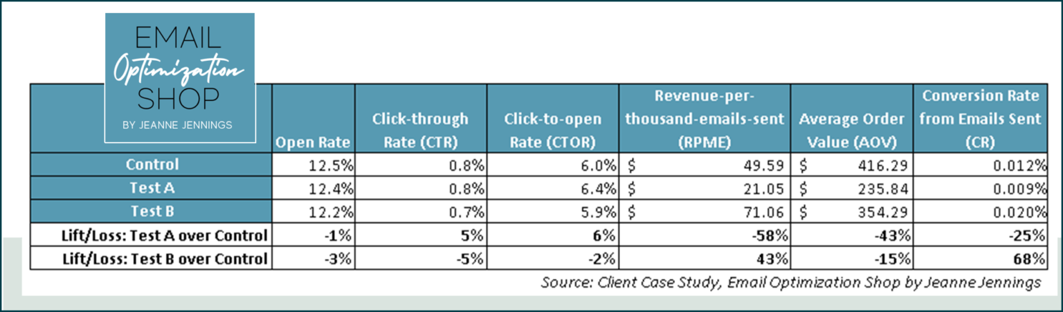 How to Calculate Lift/Loss From Your A/B Split Tests - The Email ...